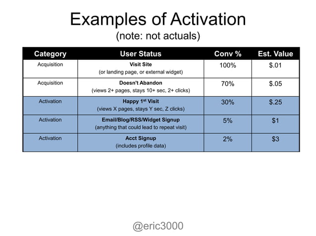 Activation, retention & engagement strategy | PPT