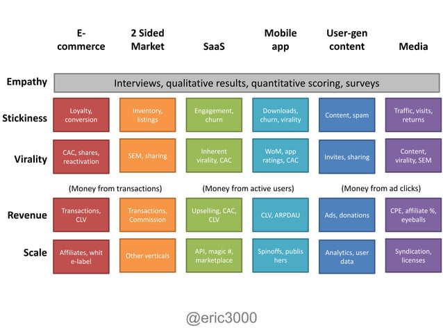 Activation, retention & engagement strategy