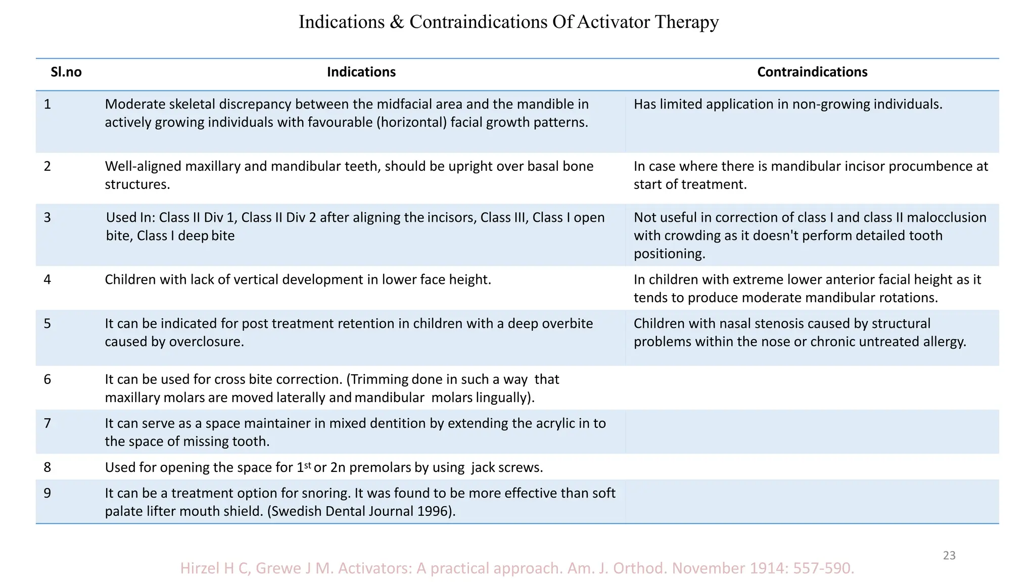 Activator- A Functional Appliance. pptx | PPTX
