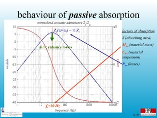 Active Acoustic Absorption General Presentation Applications | PPT