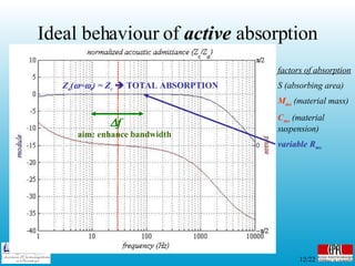 Active Acoustic Absorption General Presentation Applications | PPT