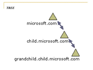 ACTIVE-DIRECTORY.ppt | Operating Systems | Computer Software and Applications