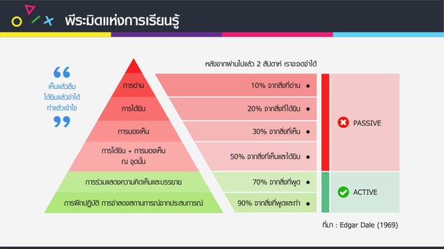 การจัดการเรียนรู้เชิงรุก (Active Learning) ด้วยเกมมิฟิเคชั่น (Gamification) | PDF
