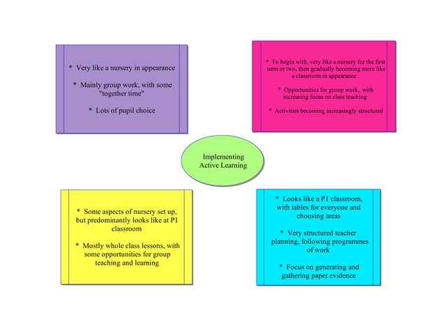 Active Learning Workshop Powerpoint Presentation | PPT