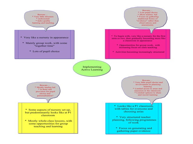 Active Learning Workshop Powerpoint Presentation | PPT