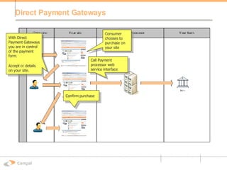 Active Merchant | PPT | Programming Languages | Computing