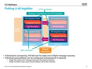 IBM Integration Bus High Availability Overview | PDF