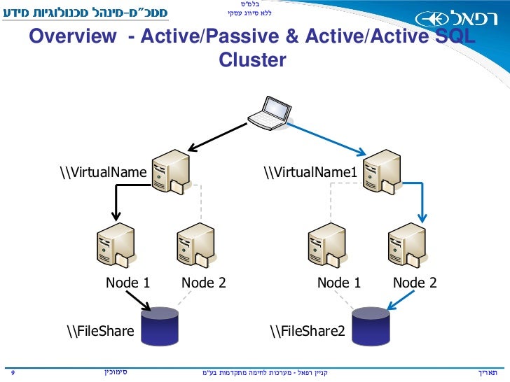 Active active sql 2008 r2 cluster - Aviad Deri