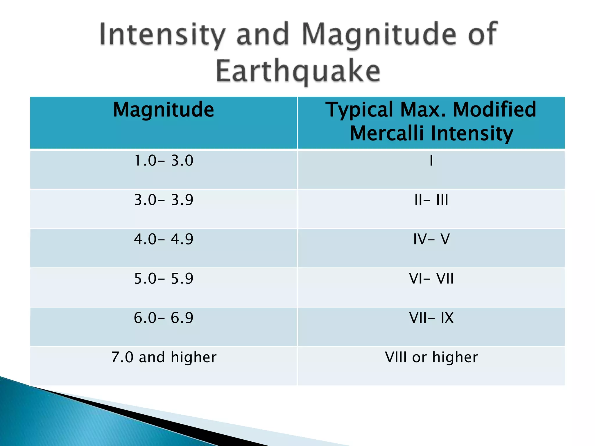 Active and inactive faults | PPTX