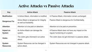 Active and Passive Network Attacks | PPTX | Information and Network Security | Computing