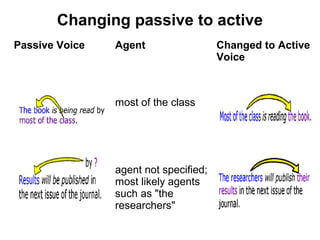 Active and passive voice | PPT