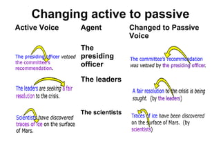 Active and passive voice | PPT