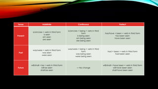 ACTIVE AND PASSIVE VOICE - ENGLISH GRAMMAR | PPTX