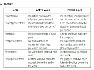 English 9 Active and Passive Voice a powerpoint presentation. | PPTX