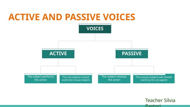 PASSIVE VOICE EXPLANATION ON HOW TO USE THEM | PPT
