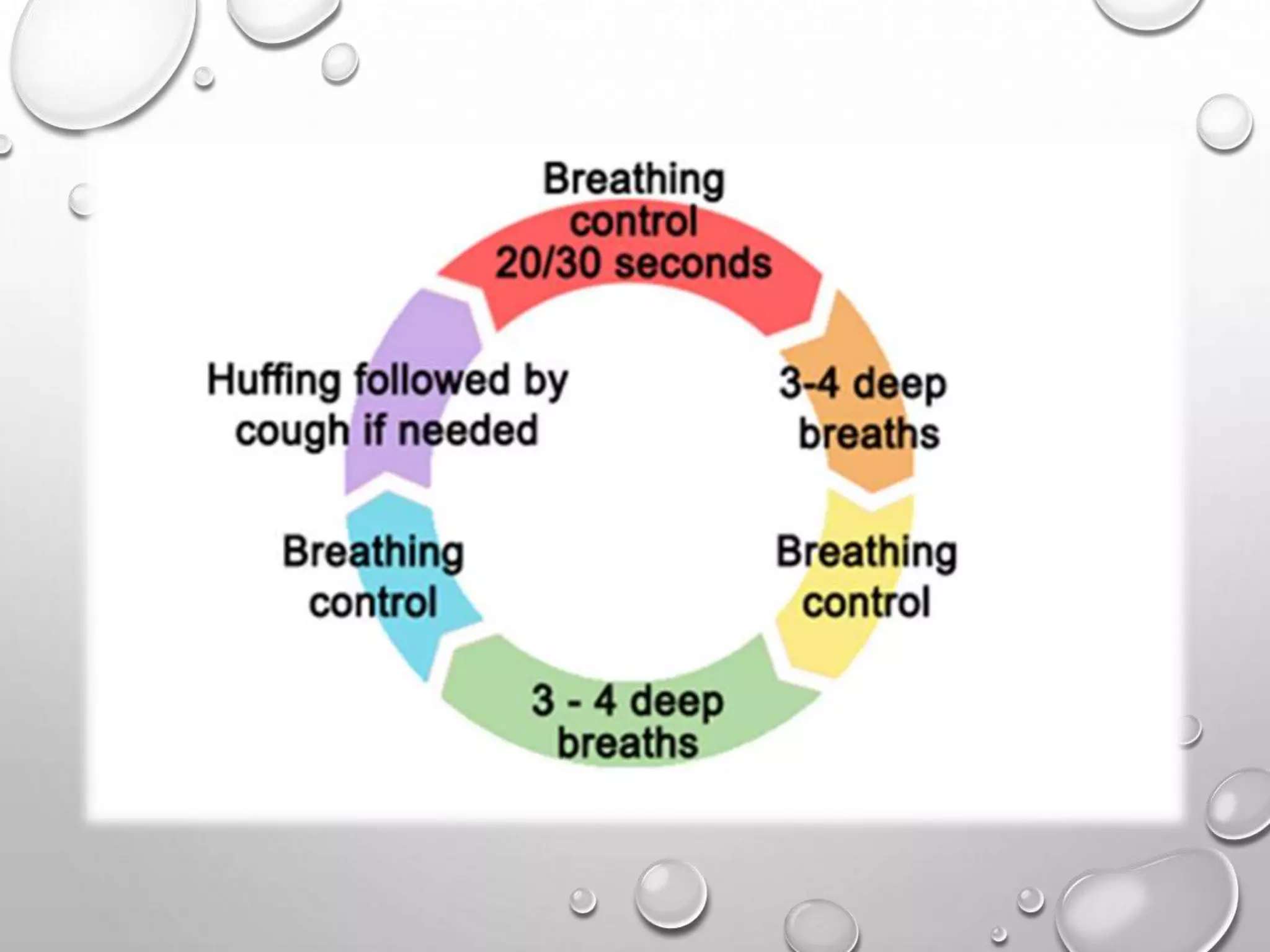 Active Cycle of Breathing Technique (ACBT) | PPTX