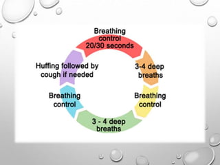 Active Cycle of Breathing Technique (ACBT) | PPTX
