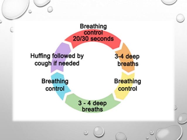 Active Cycle of Breathing Technique (ACBT) | PPT