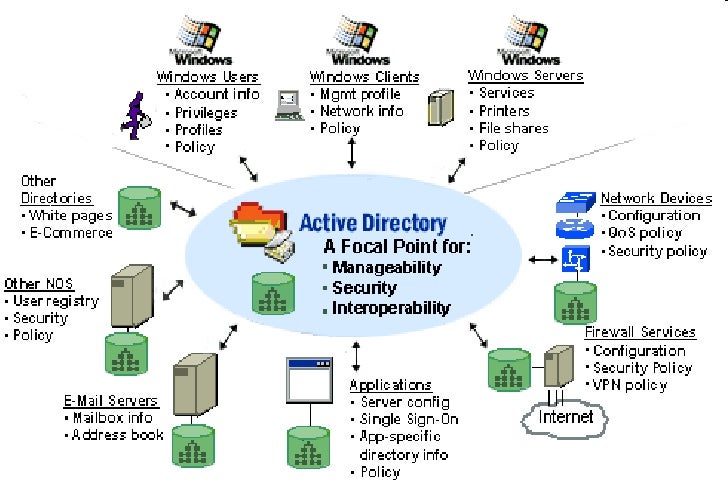 Active Directory