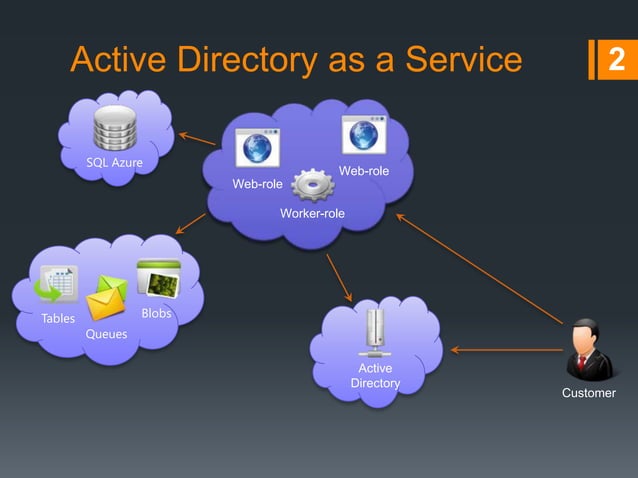 Windows Azure Active Directory | PPT
