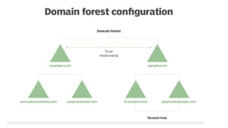 active directory.pptx | Operating Systems | Computer Software and Applications
