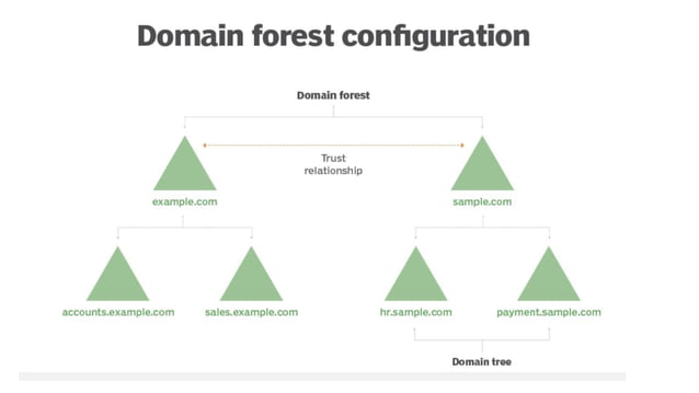 Active Directorypptx Operating Systems Computer Software And