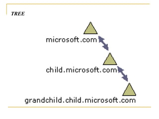 Active directory | PPT