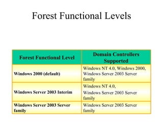 Active directory ii | PPT