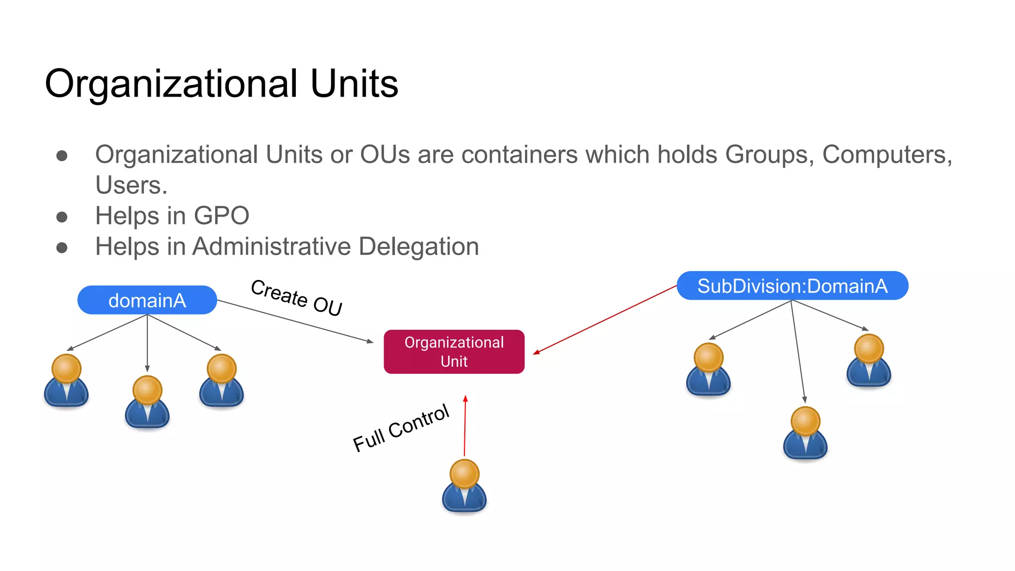 Active directory 101 | PDF