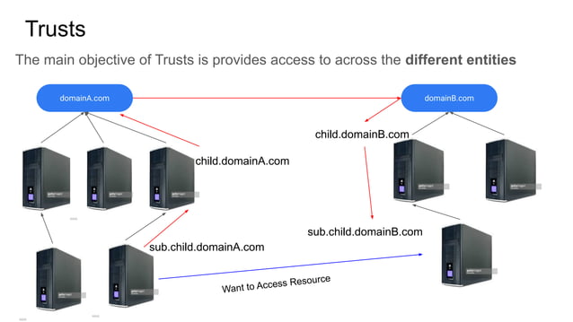 Active directory 101 | PPT