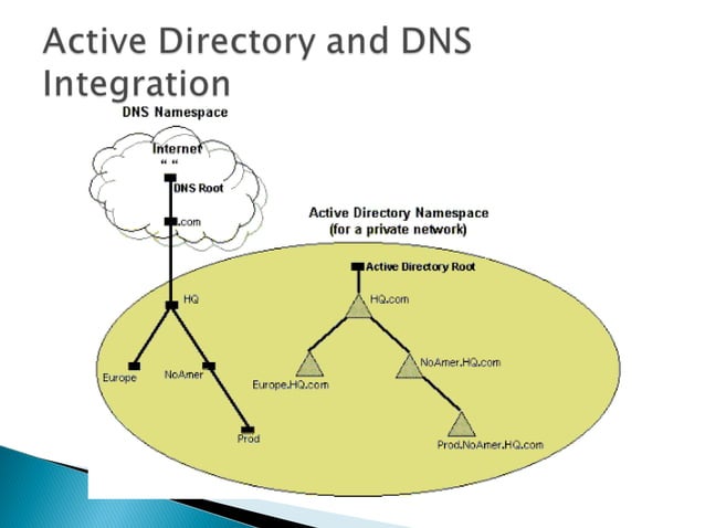 Active directory and application | PPT