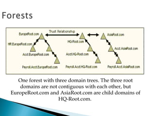 Active directory and application | PPT