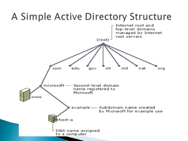 Active directory and application | PPT