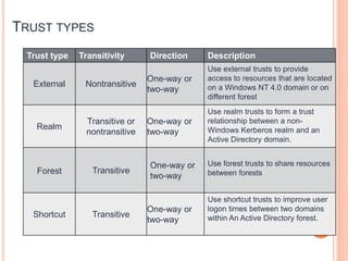 Active directory domain and trust | PPTX