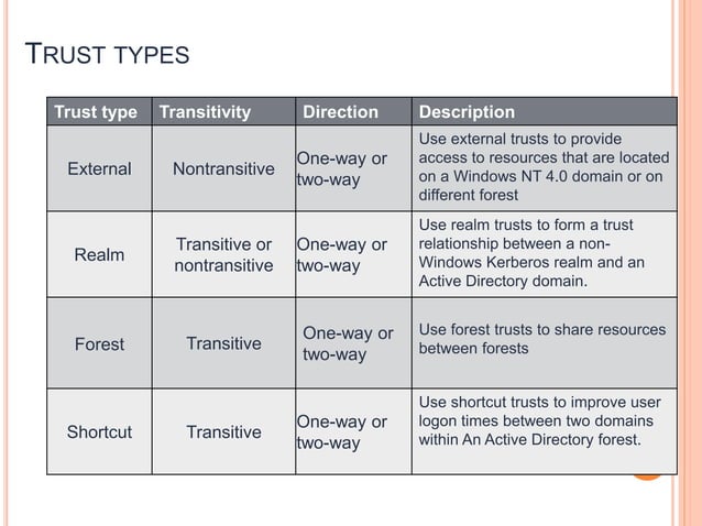 Active Directory Domain And Trust Pptx Operating Systems Computer Software And Applications