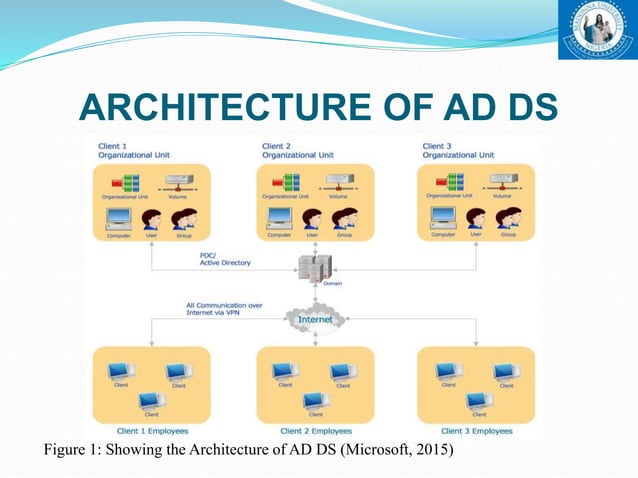 Active Directory Domain Service Pptx