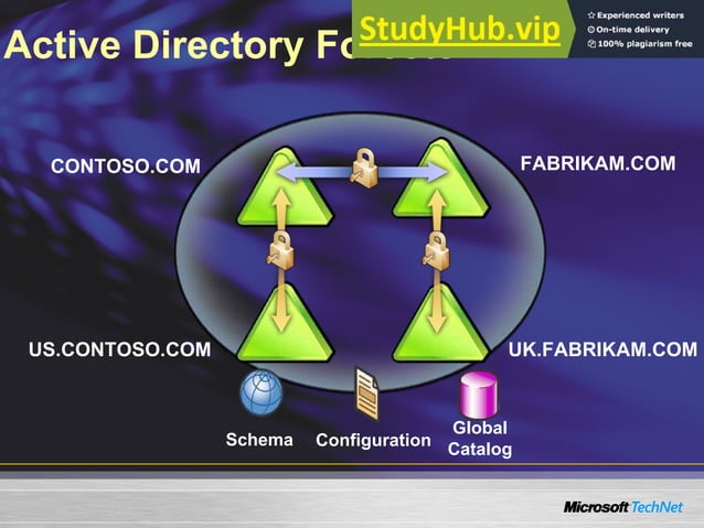 Active Directory Fundamentals | PDF