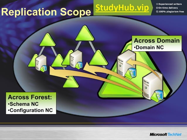 Active Directory Fundamentals | PDF