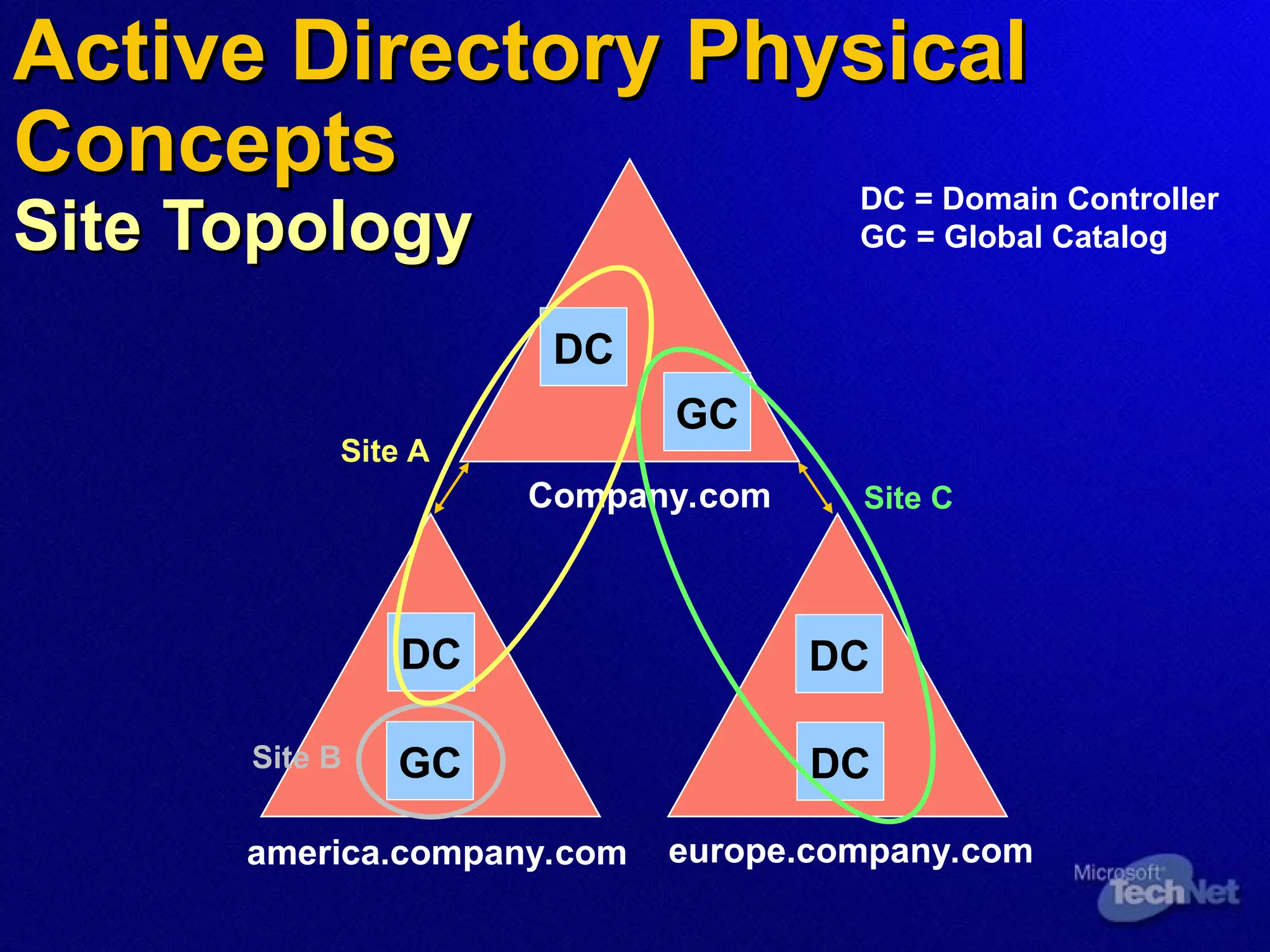 Active Directory fundamentals Presentation.ppt