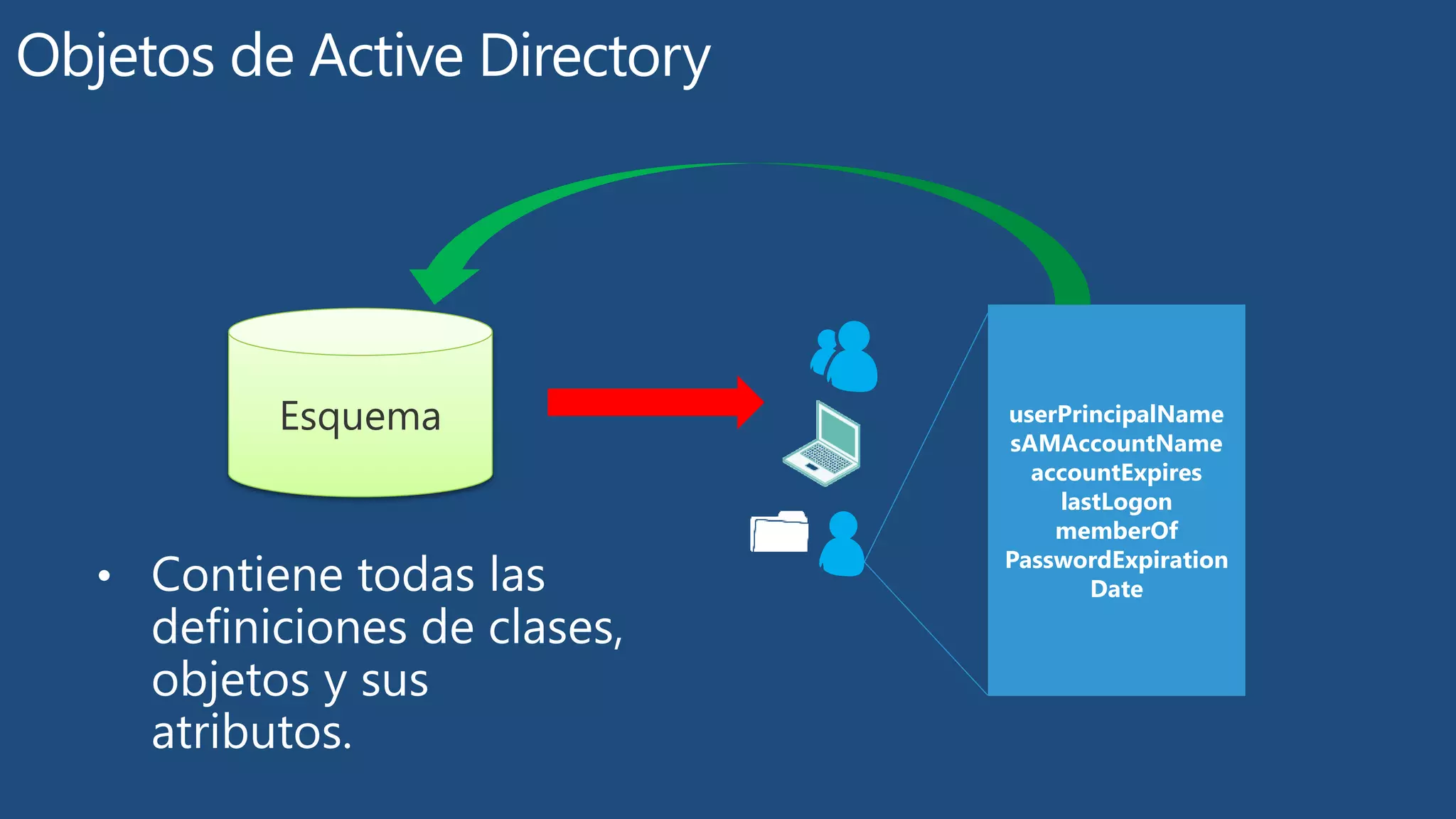 Active Directory Fundamentals 1 | PPT