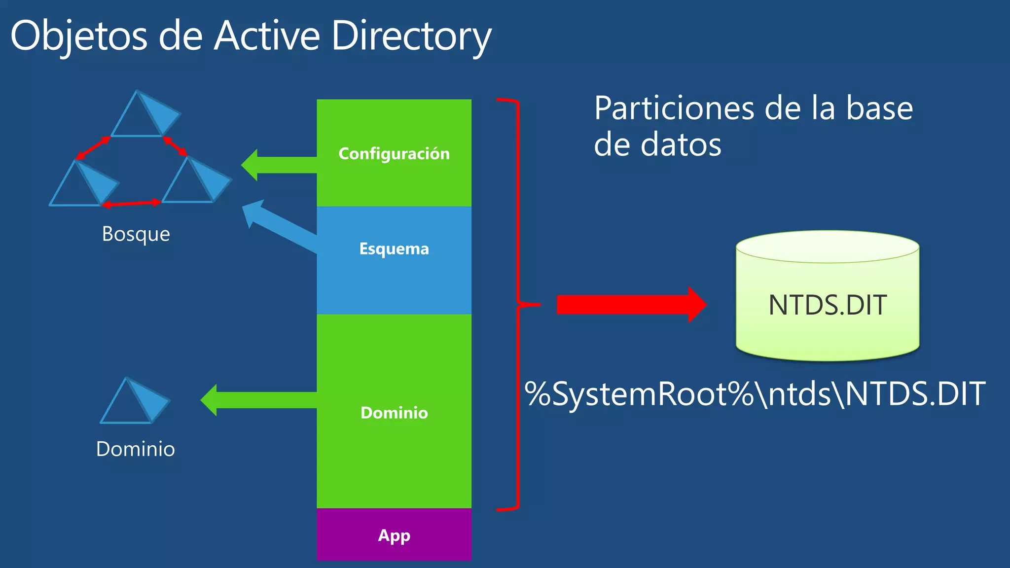 Active Directory Fundamentals 1 | PPT