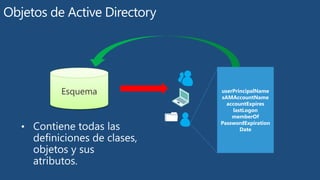 Active Directory Fundamentals 1 | PPT