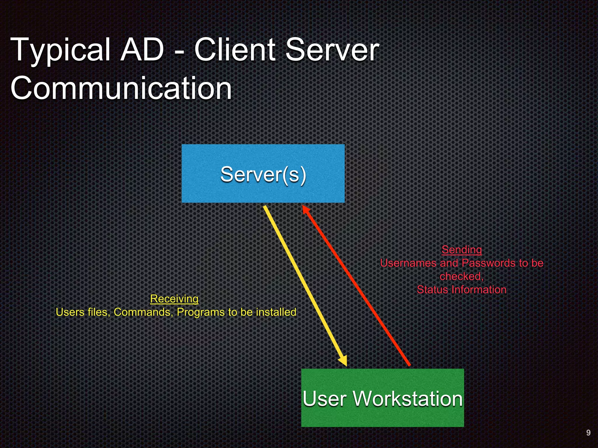 Active directory introduction | PPT