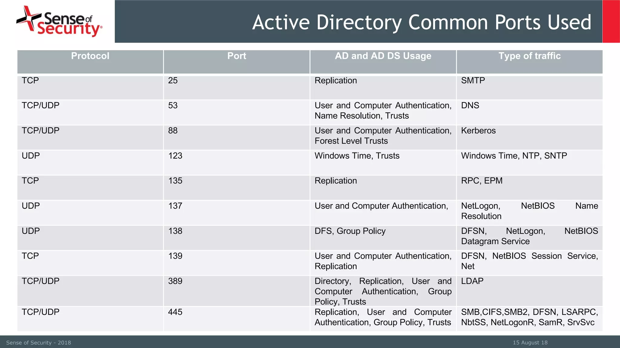 Active Directory Recon 101 | PDF