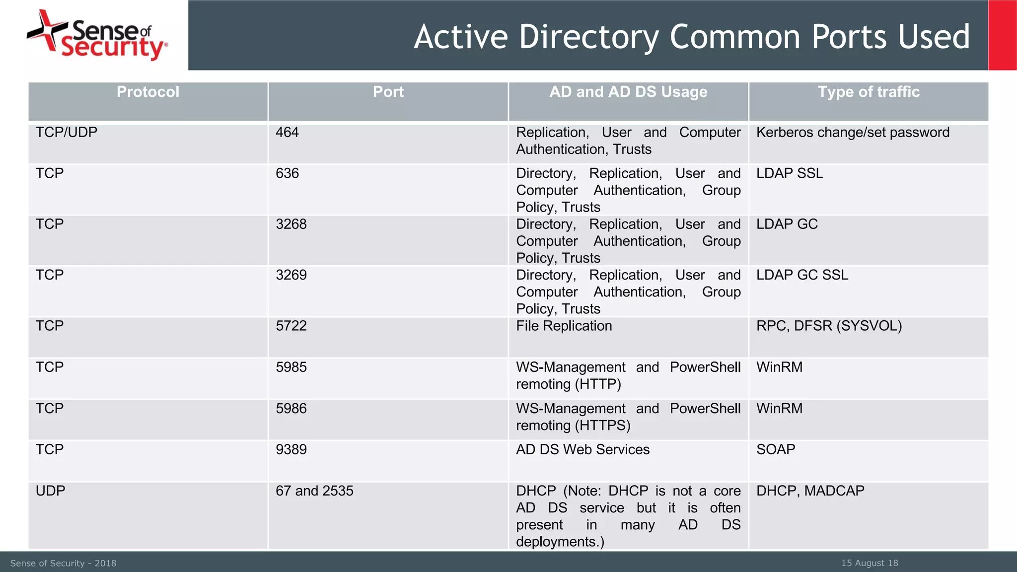 Active Directory Recon 101 | PPT