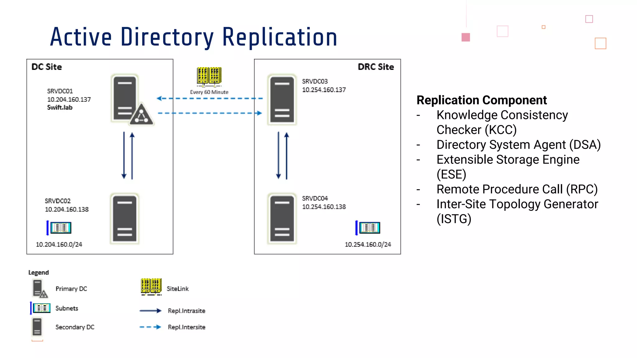 Active Directory Replication.pptx