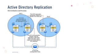 Active Directory Replication.pptx