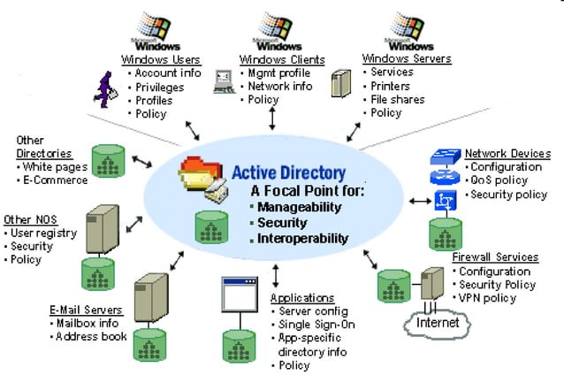 Active directory slides