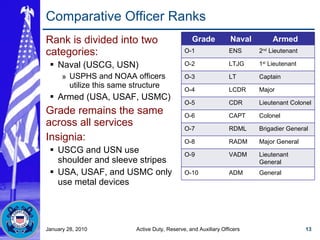 Active Duty, Reserve, Auxiliary Officers | PPT