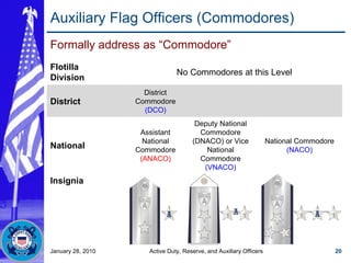 Active Duty, Reserve, Auxiliary Officers | PPT